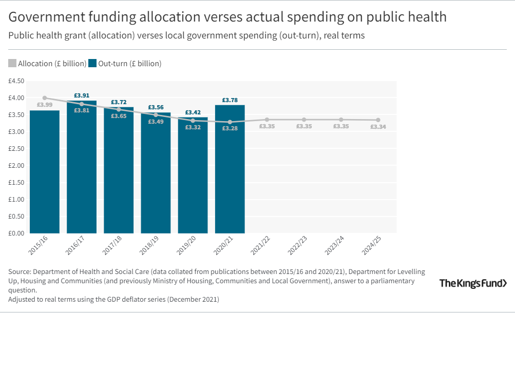 Local government public health funding: | The King's Fund