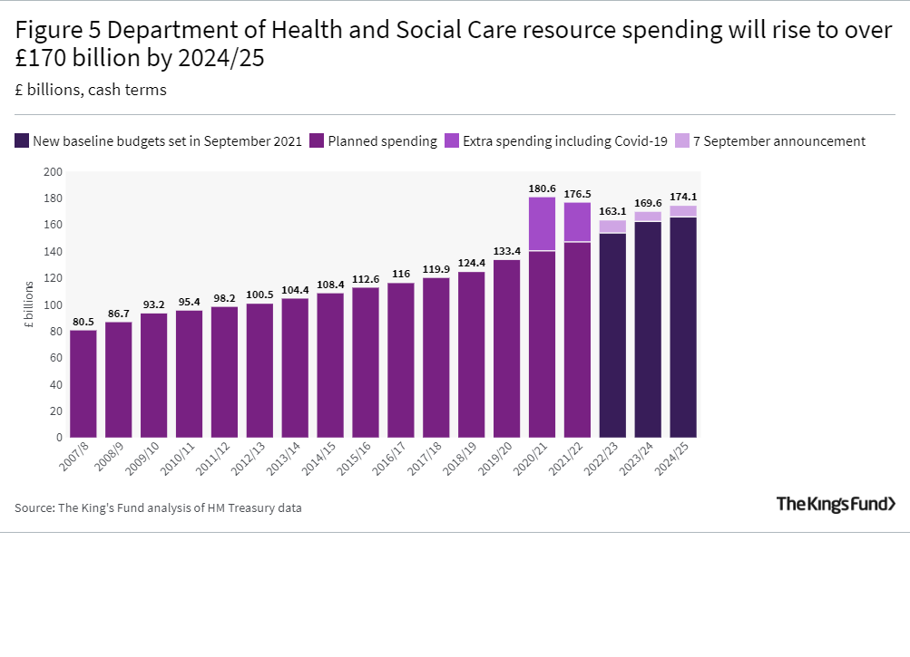 Health And Care Levy Explained | The King's Fund