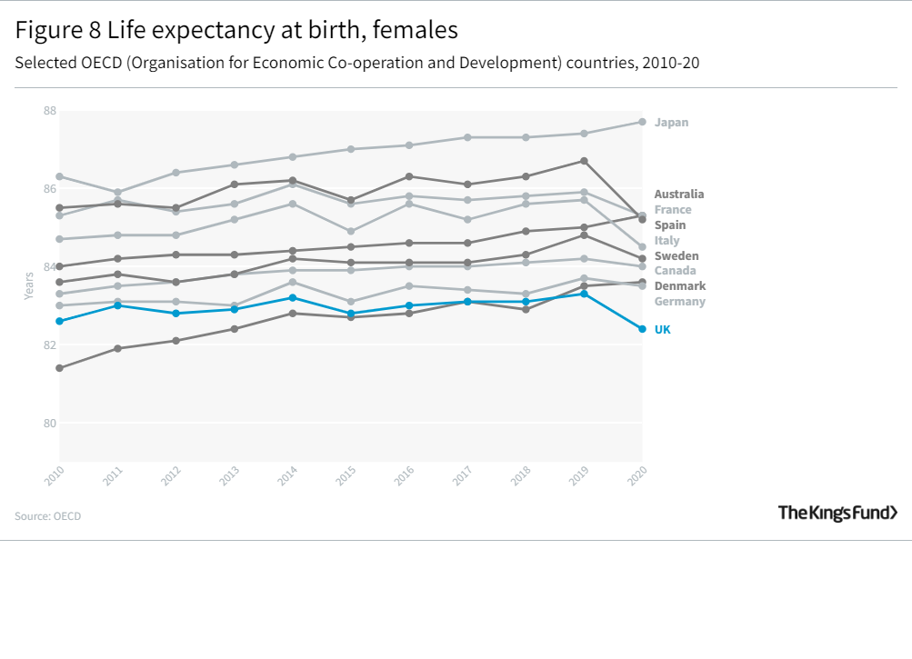 What Is Happening To Life Expectancy In England? | The King's Fund