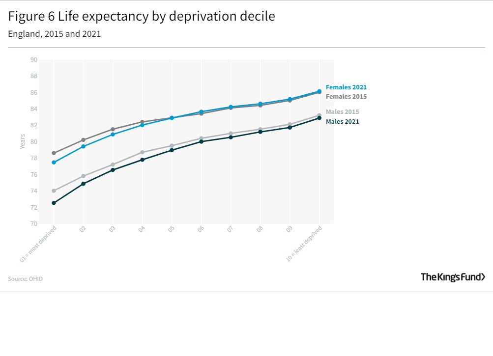 What Is Happening To Life Expectancy In England? | The King's Fund