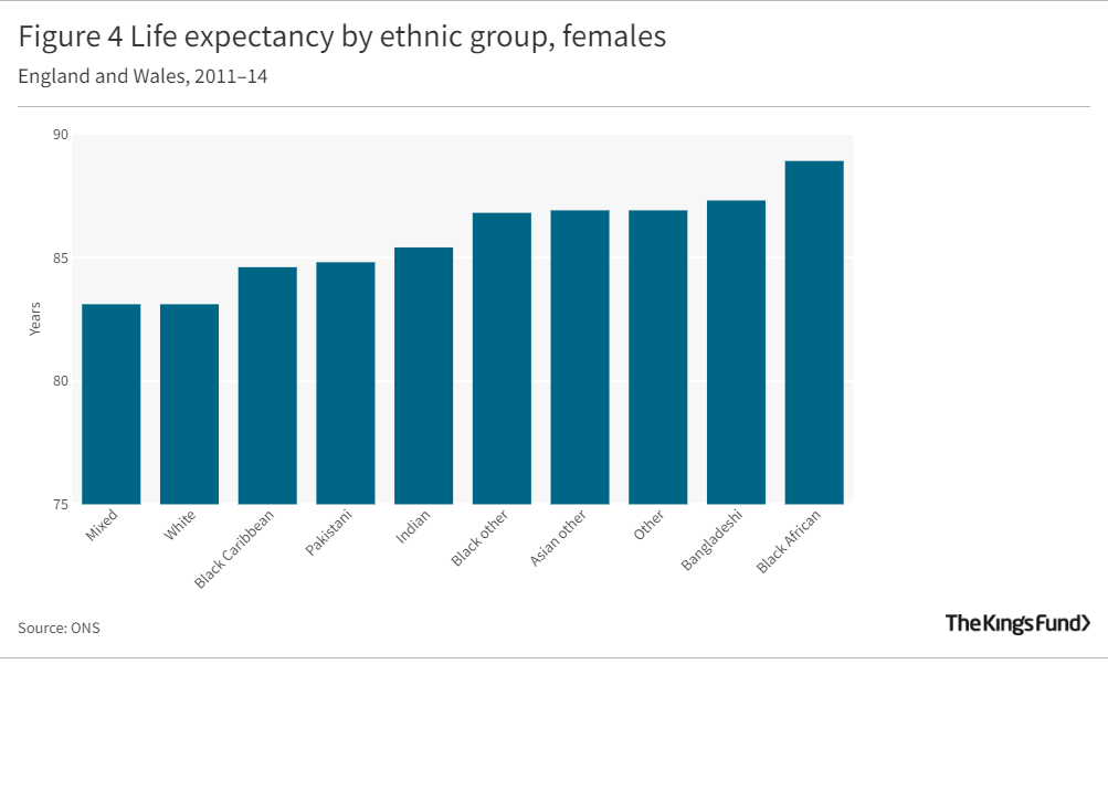 What Is Happening To Life Expectancy In England? | The King's Fund