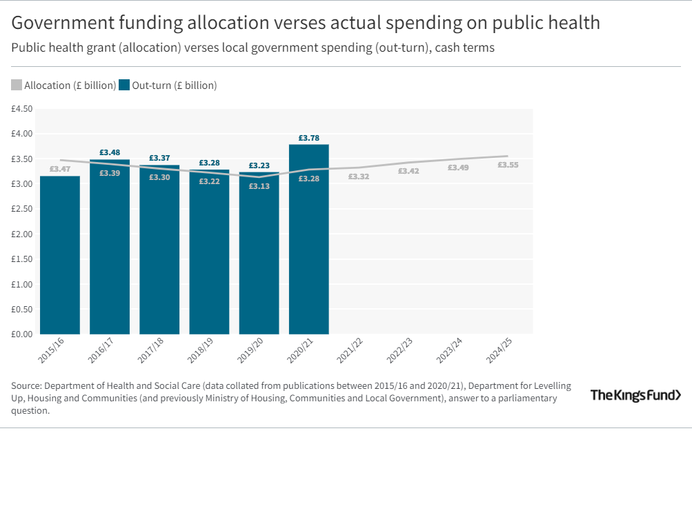 Local government public health funding: | The King's Fund