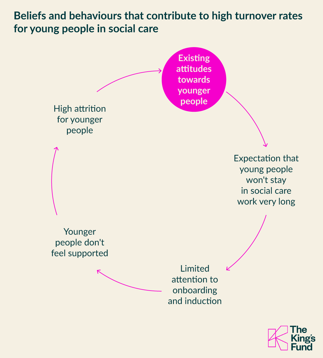 Younger People's Experiences Of Working in Adult Social Care | The King ...