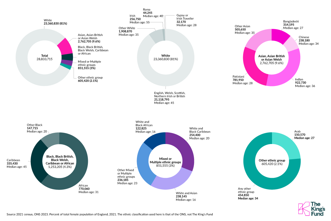 different ethnic groups uk