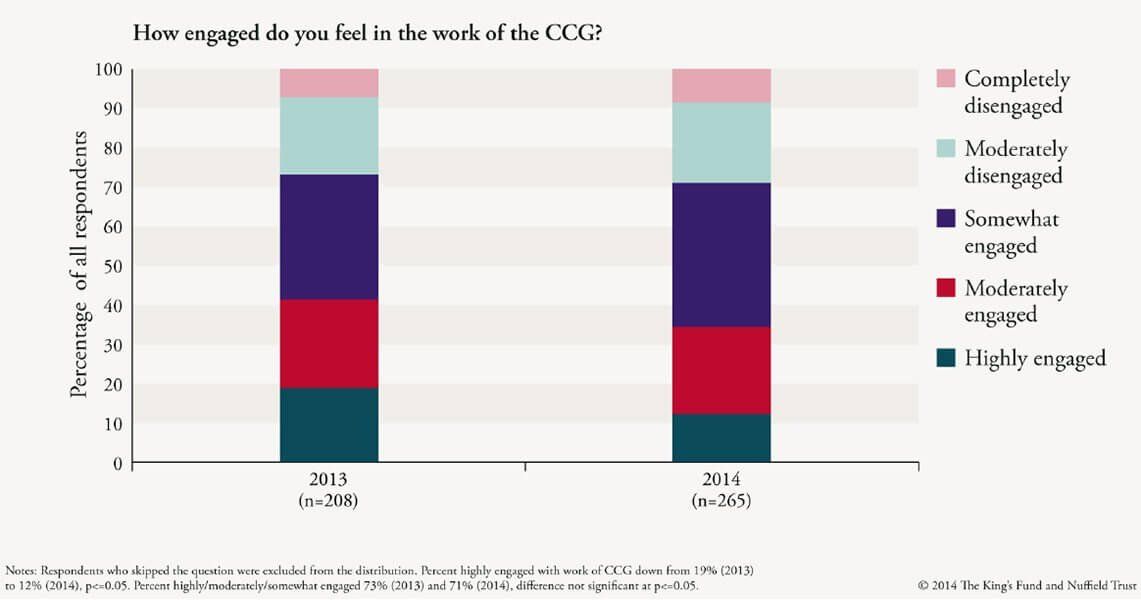 How Engaged Are CCG Members One Year On? | The King's Fund