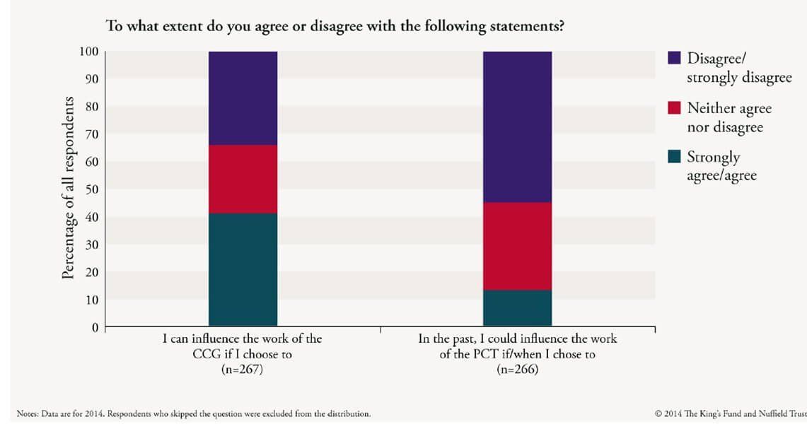 How Engaged Are CCG Members One Year On? | The King's Fund