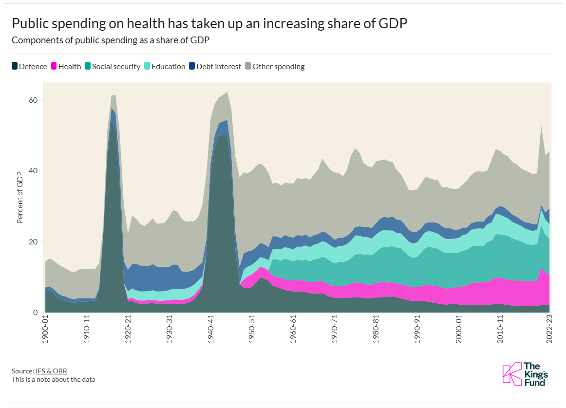 What Does The Autumn Budget 2025 Mean For Health And Care? | The King's ...