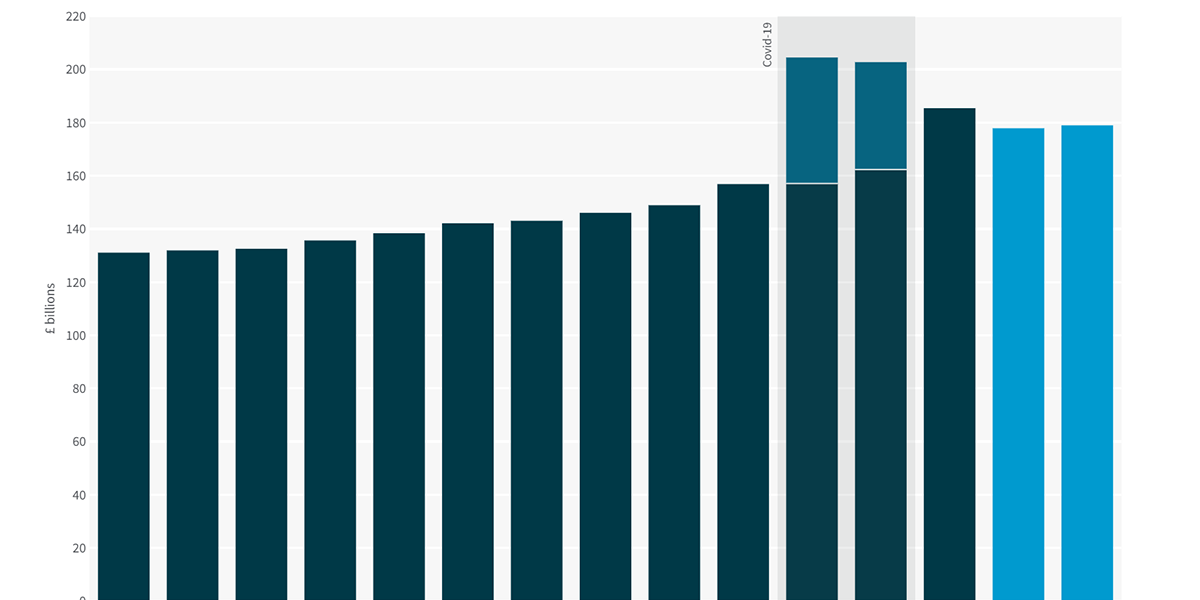 The NHS Budget And How It Has Changed | The King's Fund