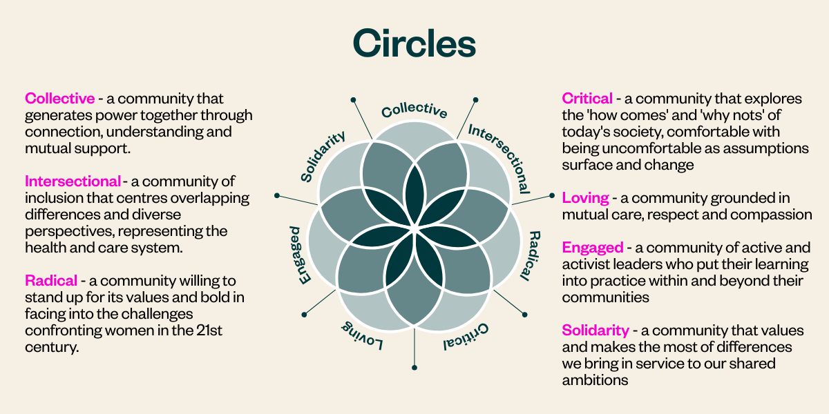 Leadership Development for Women | Circles | The King’s Fund | The King ...