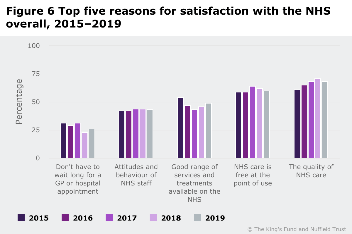 Public Satisfaction With The NHS And Social Care In 2019 | British ...
