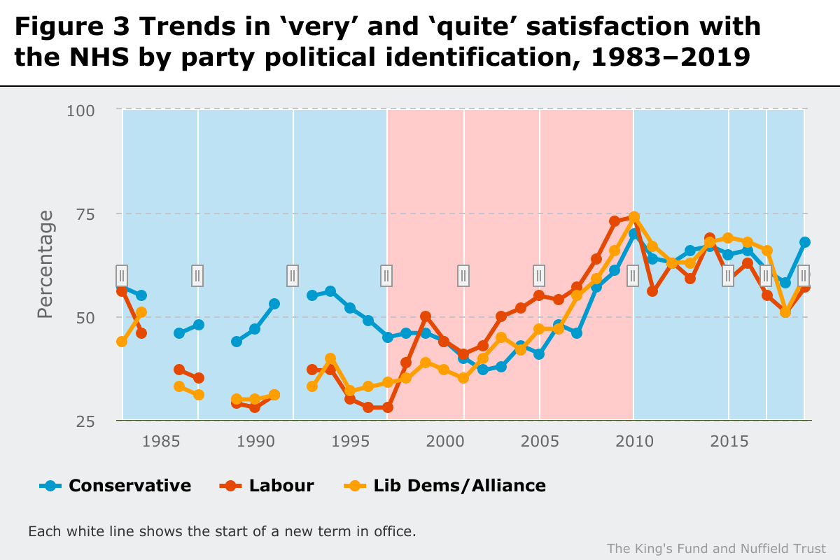 Public Satisfaction With The NHS And Social Care In 2019 | British ...