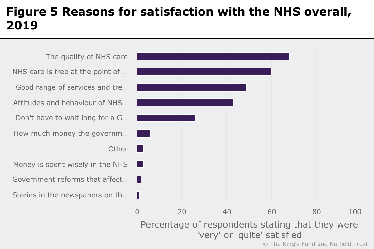 Public Satisfaction With The NHS And Social Care In 2019 | British ...