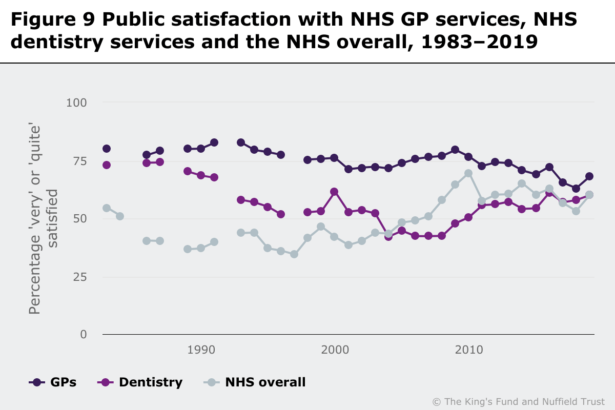 Public Satisfaction With The NHS And Social Care In 2019 | British ...