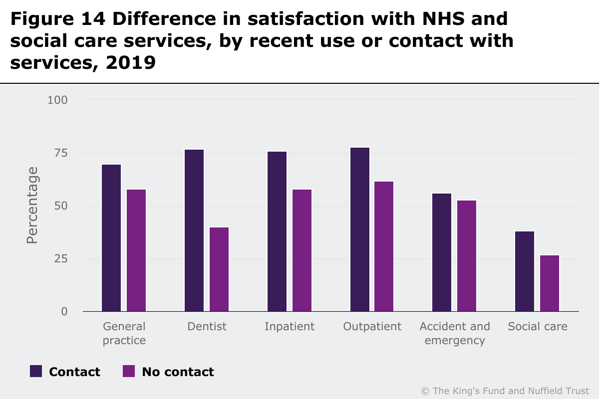 Public Satisfaction With The NHS And Social Care In 2019 | British ...