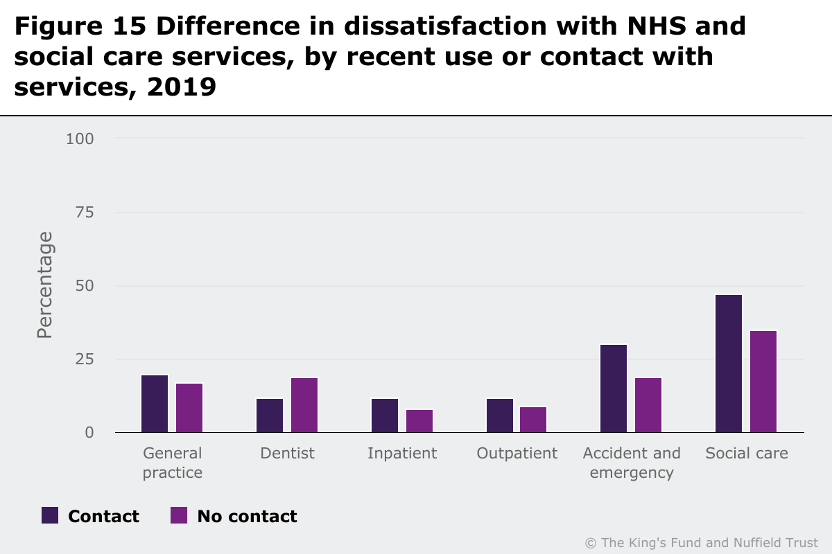 Public Satisfaction With The NHS And Social Care In 2019 | British ...