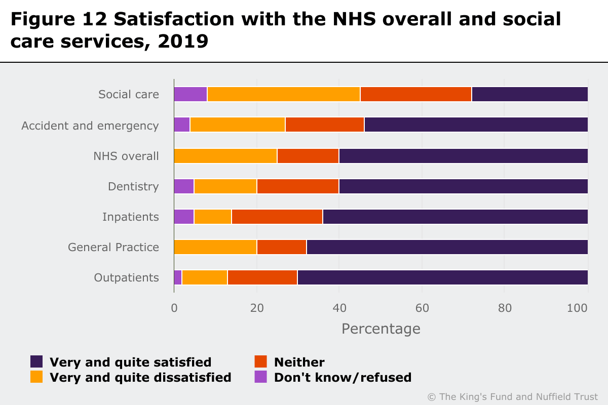 Public Satisfaction With The NHS And Social Care In 2019 | British ...