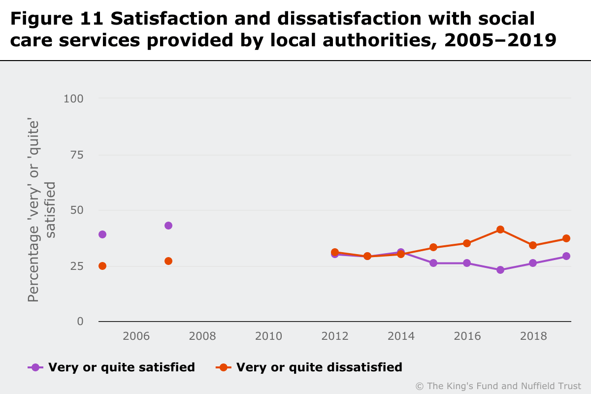 Public Satisfaction With The NHS And Social Care In 2019 | British ...