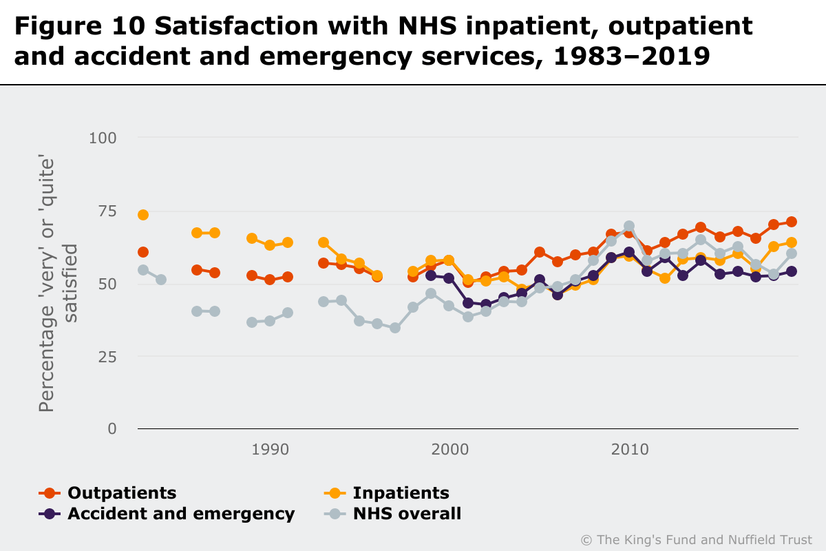 Public Satisfaction With The NHS And Social Care In 2019 | British ...