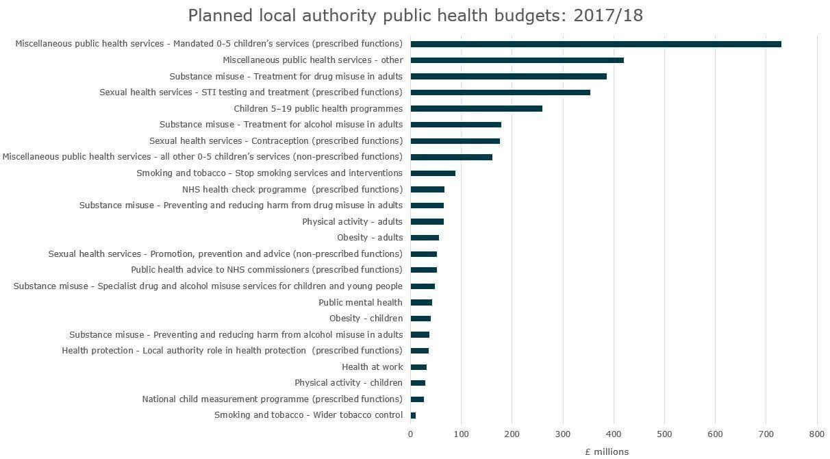 Local Government Public Health Budgets For 2017/18 | The King's Fund