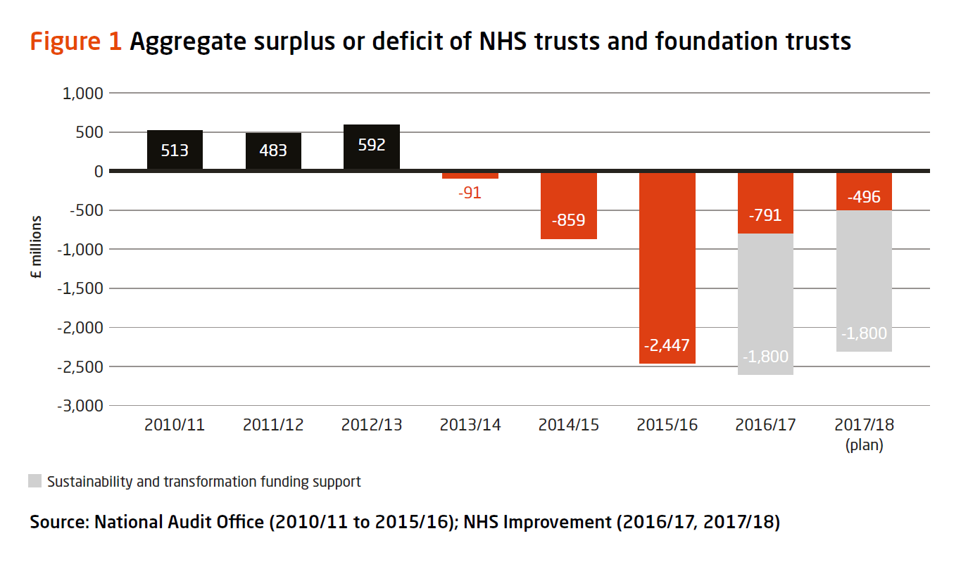 Nine Things We Learnt About Provider Finances In 2016/17 | The King's Fund