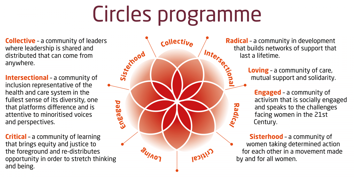 Leadership Development for Women | Circles | The King’s Fund | The King ...