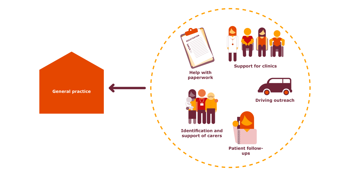 Volunteering In General Practice | The King's Fund