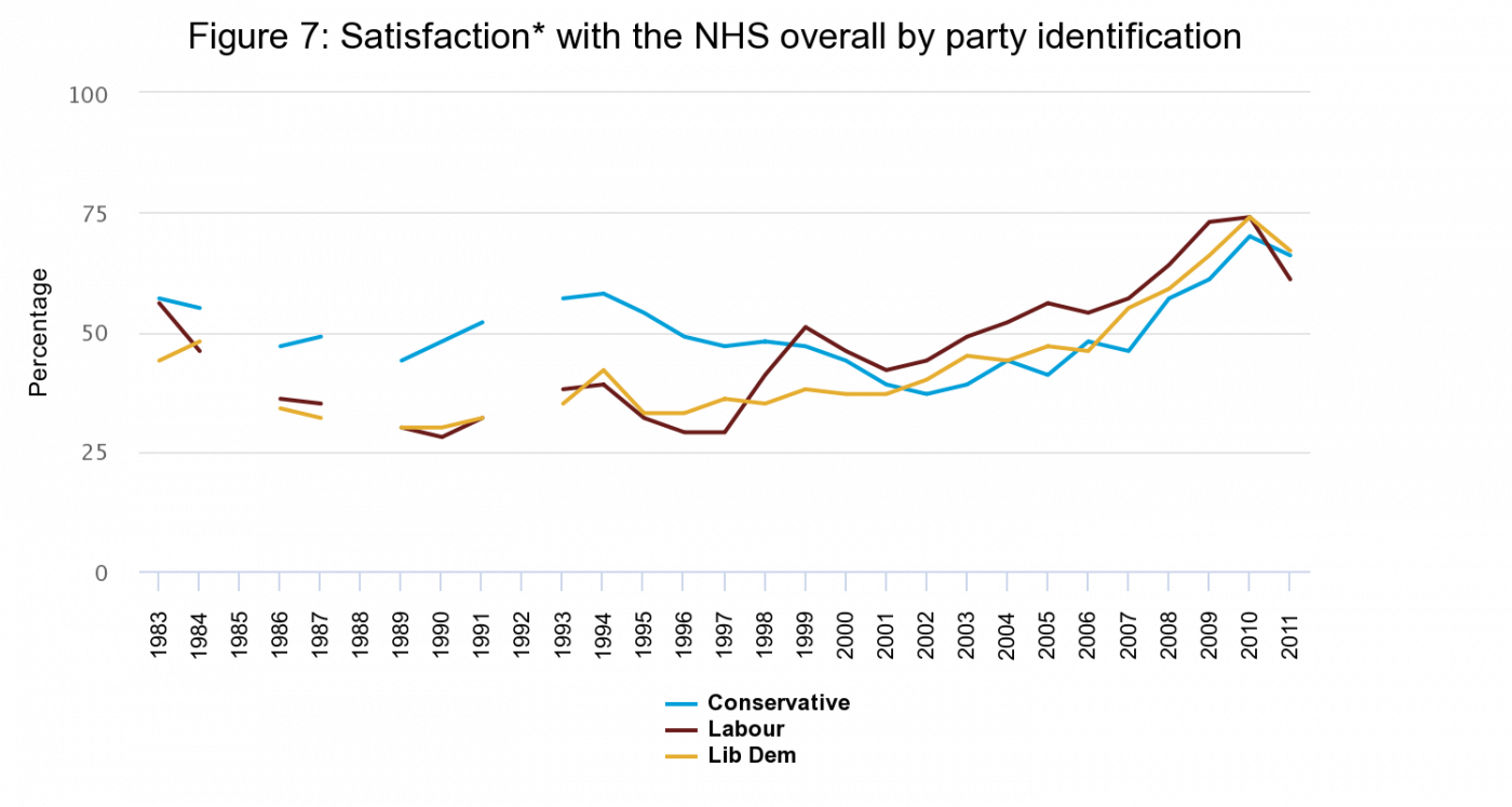 British Social Attitudes Survey 2011 | The King's Fund