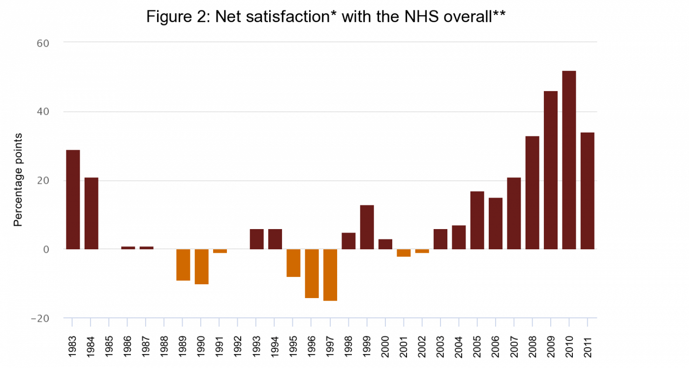 British Social Attitudes Survey 2011 | The King's Fund