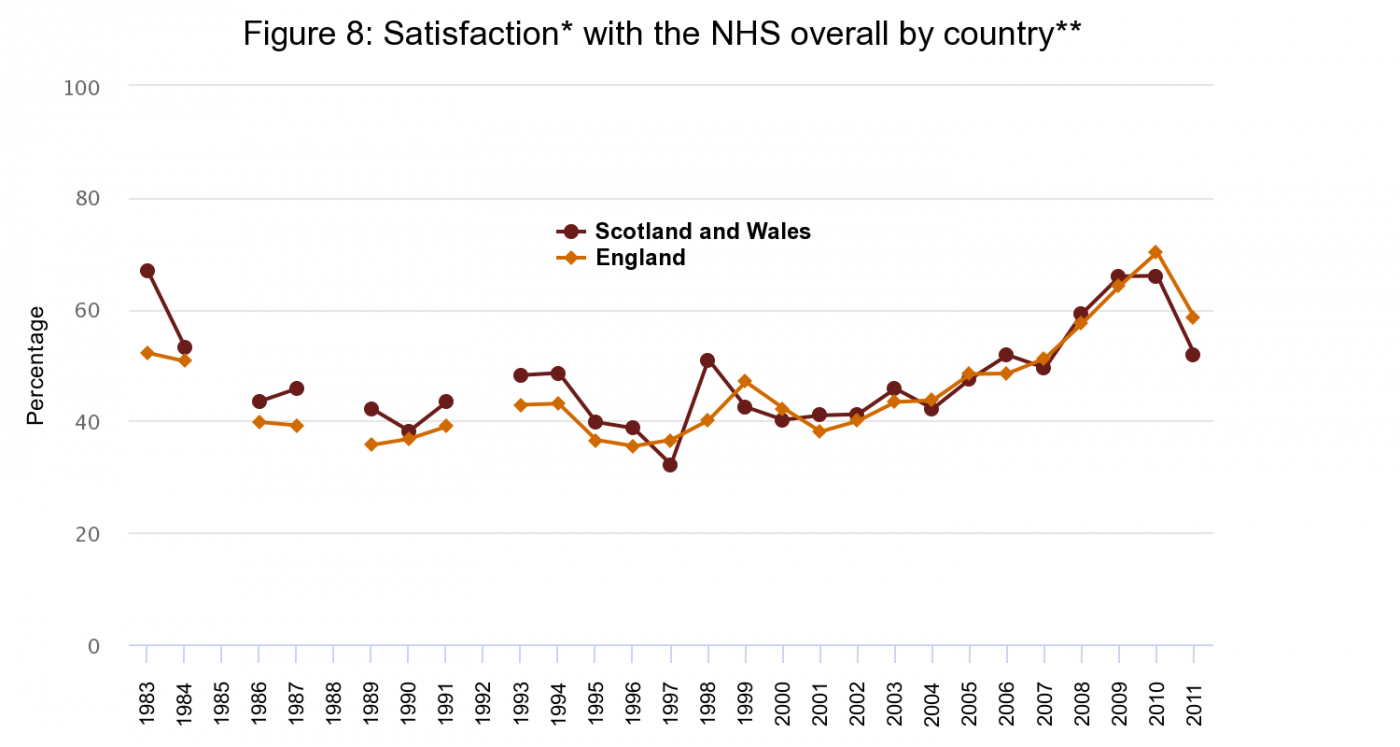 British Social Attitudes Survey 2011 | The King's Fund
