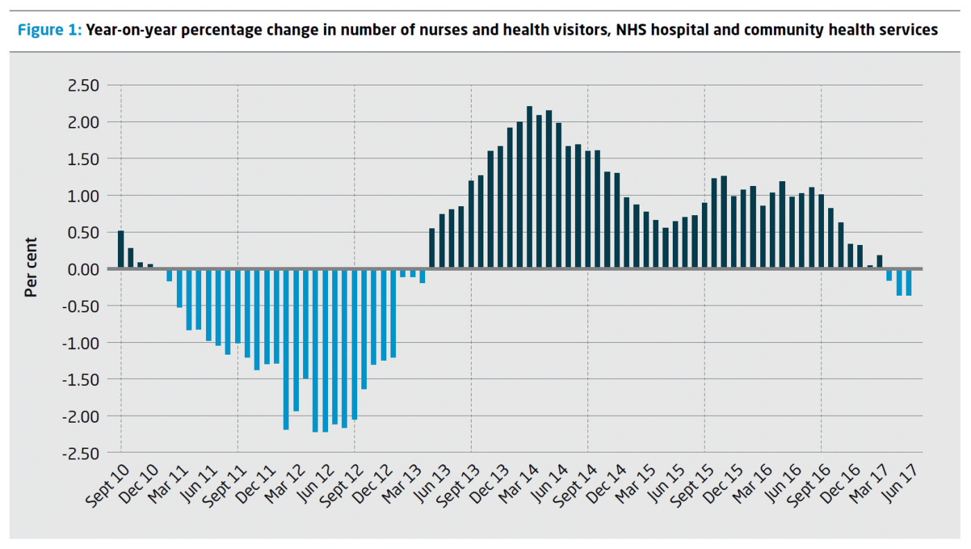 Falling Number Of Nurses In The NHS Paints A Worrying Picture | The ...