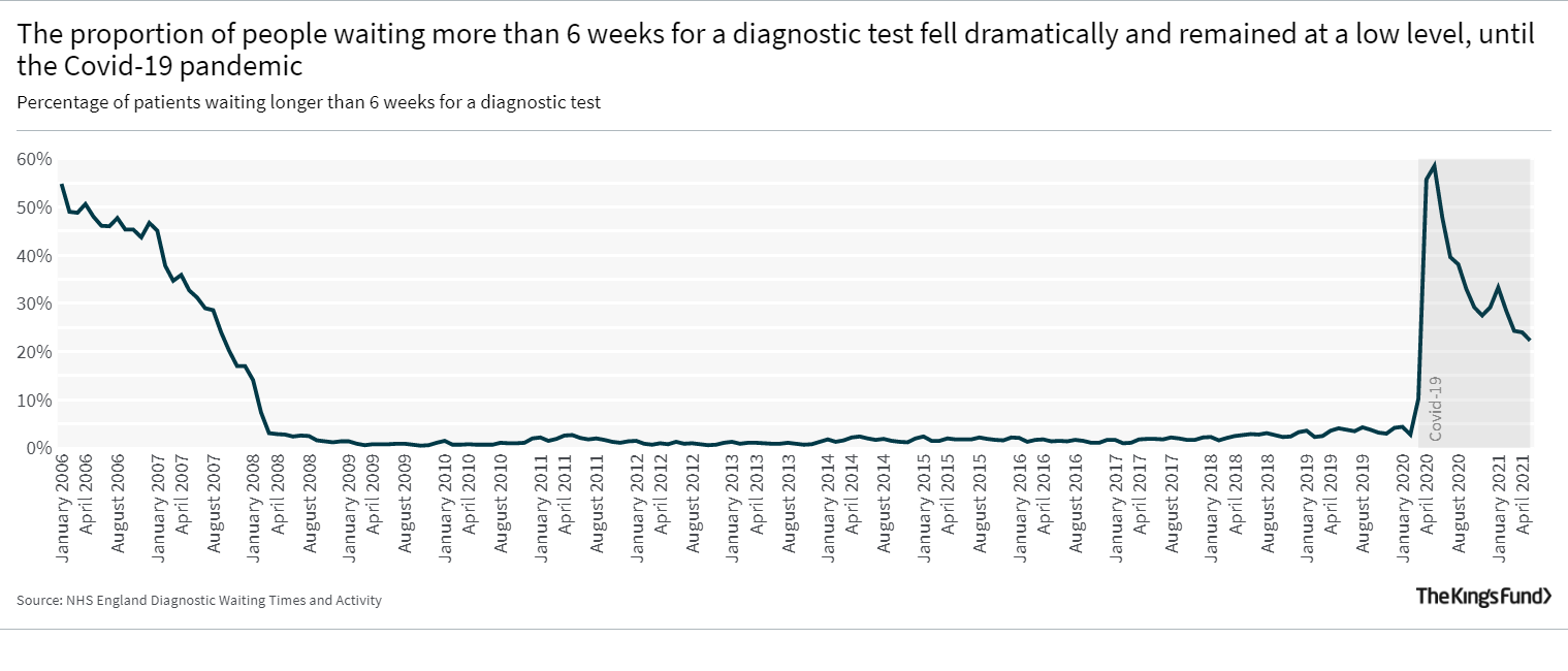 Lessons From The 2000s: The Ambition To Reduce Waits Must Be Matched ...