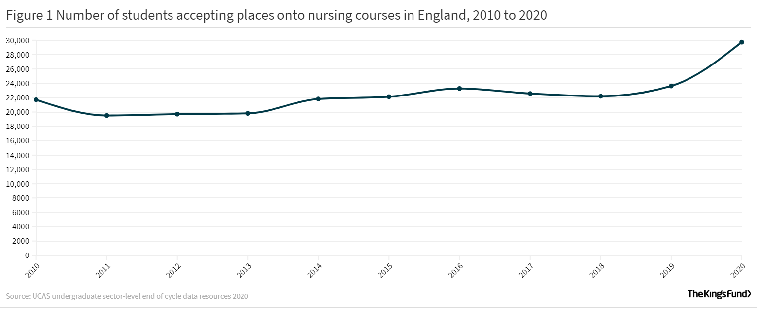Student nursing numbers | The King's Fund