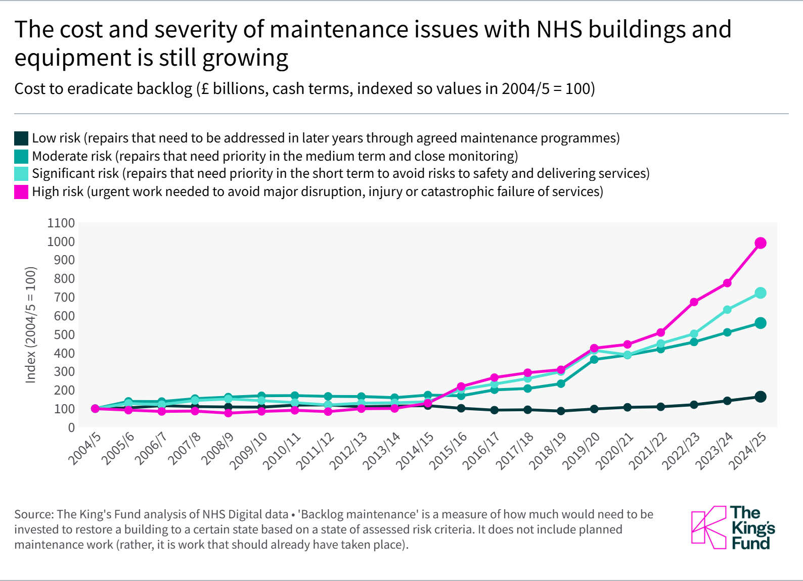 Another Year, Another Leak: Is A Deteriorating NHS Estate Now A Feature ...