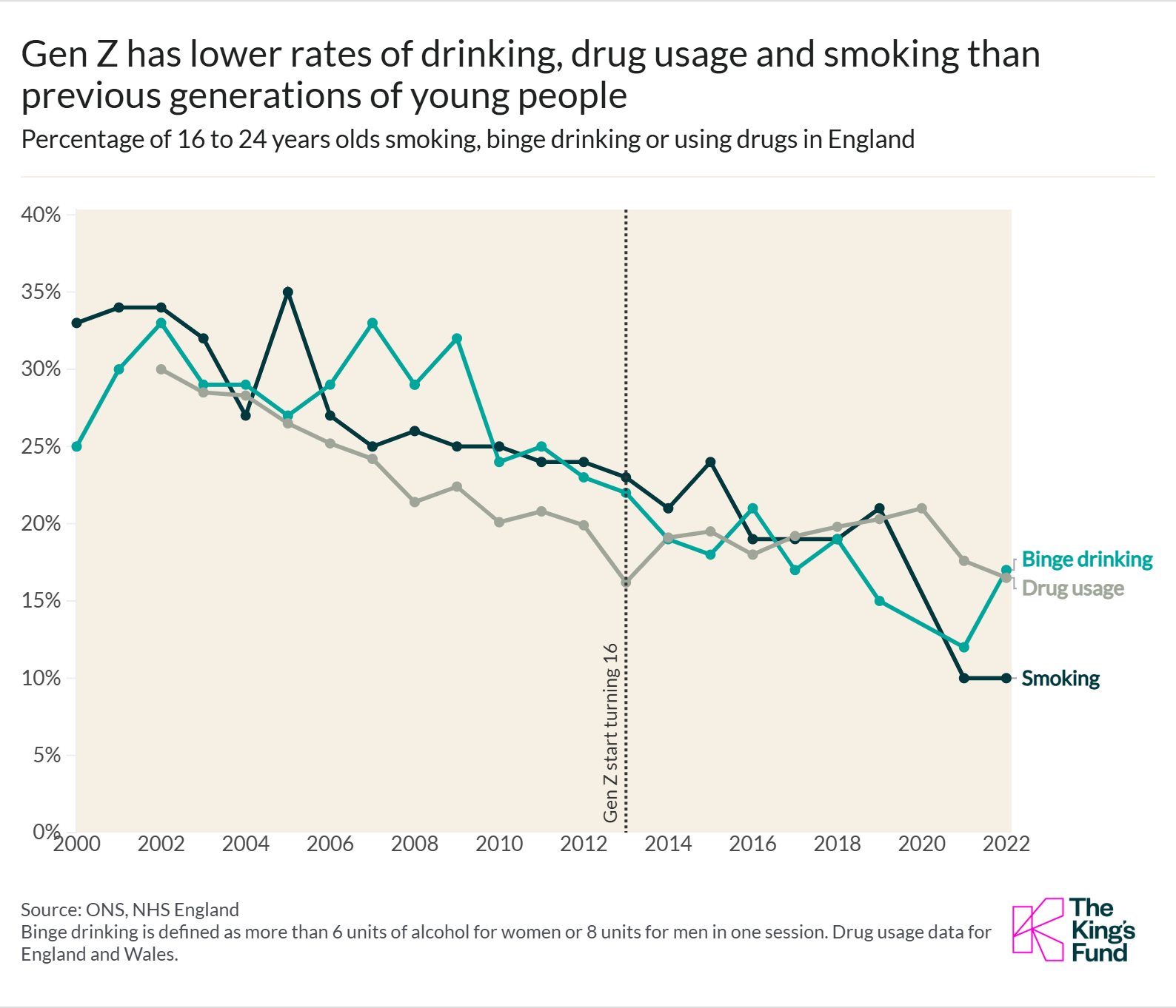 How Healthy Are Gen Z? | The King's Fund