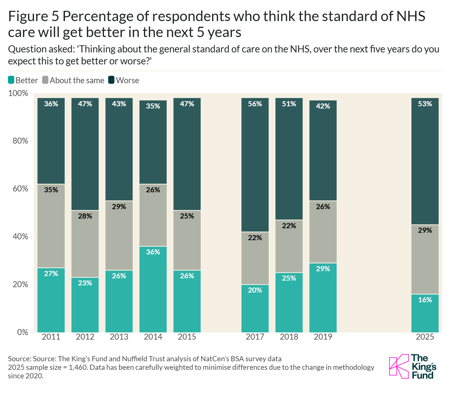 Public Satisfaction With The NHS And Social Care In 2025 | BSA | The ...