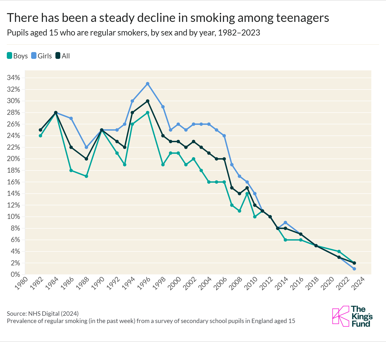 What Is The State Of Children's Health In England? | The King's Fund