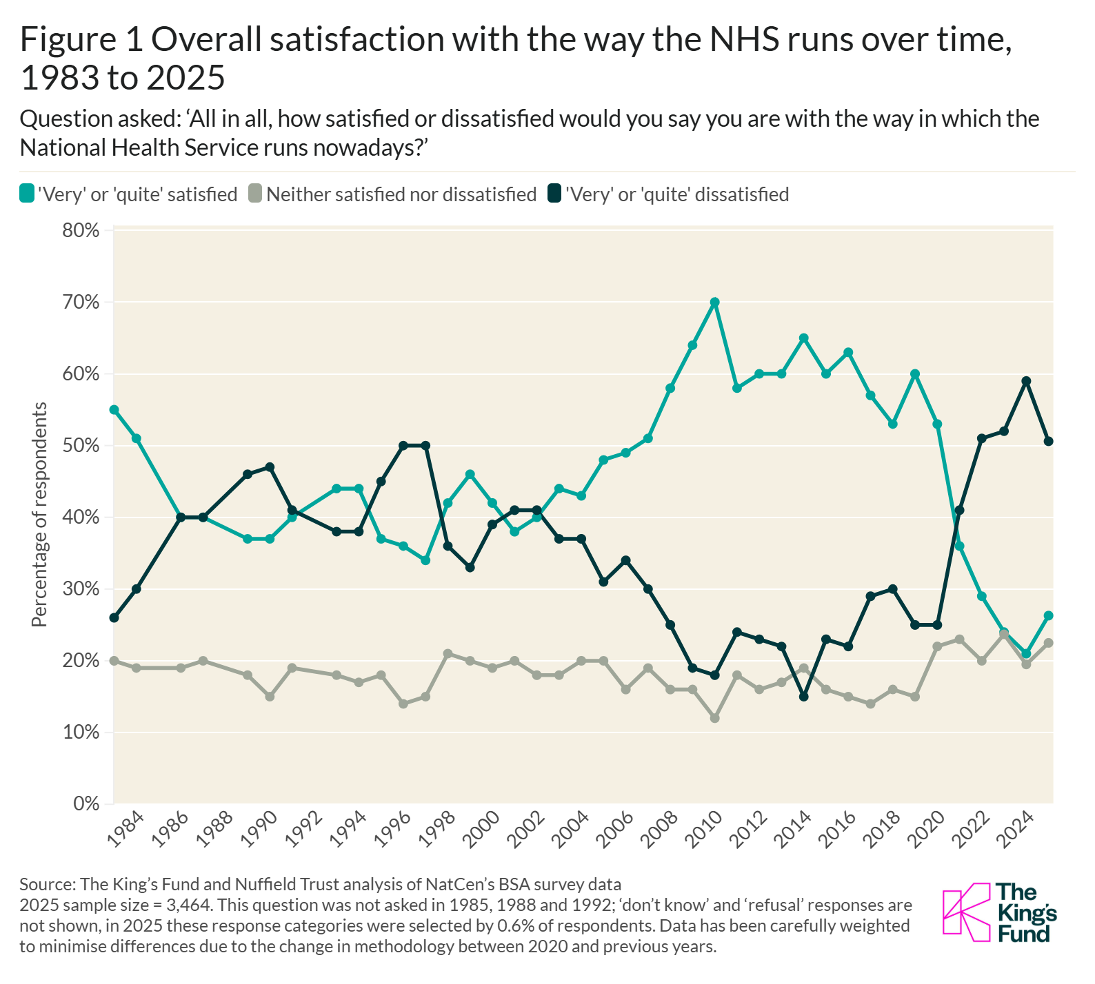 Public Satisfaction With The NHS And Social Care In 2025 | BSA | The ...