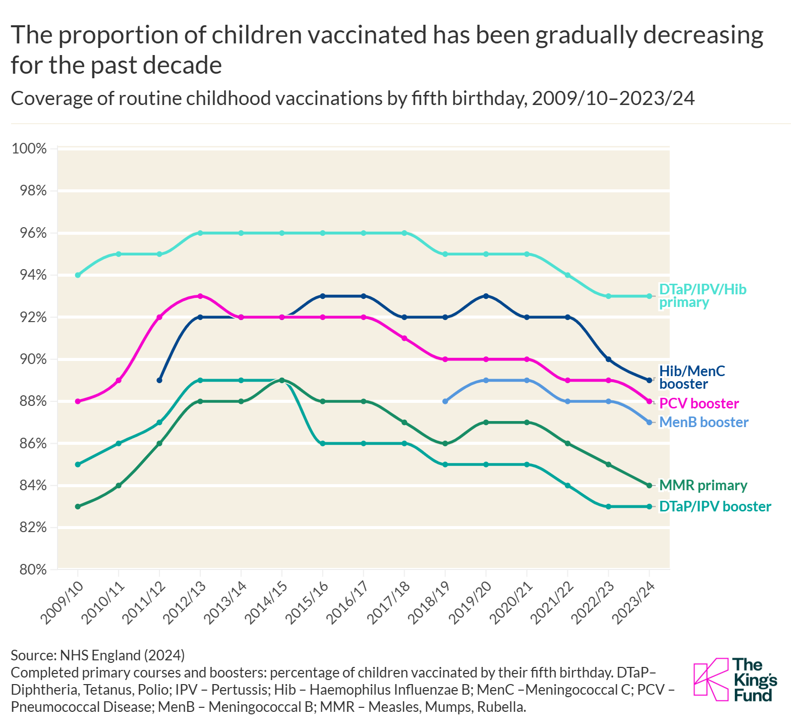 What Is The State Of Children's Health In England? | The King's Fund