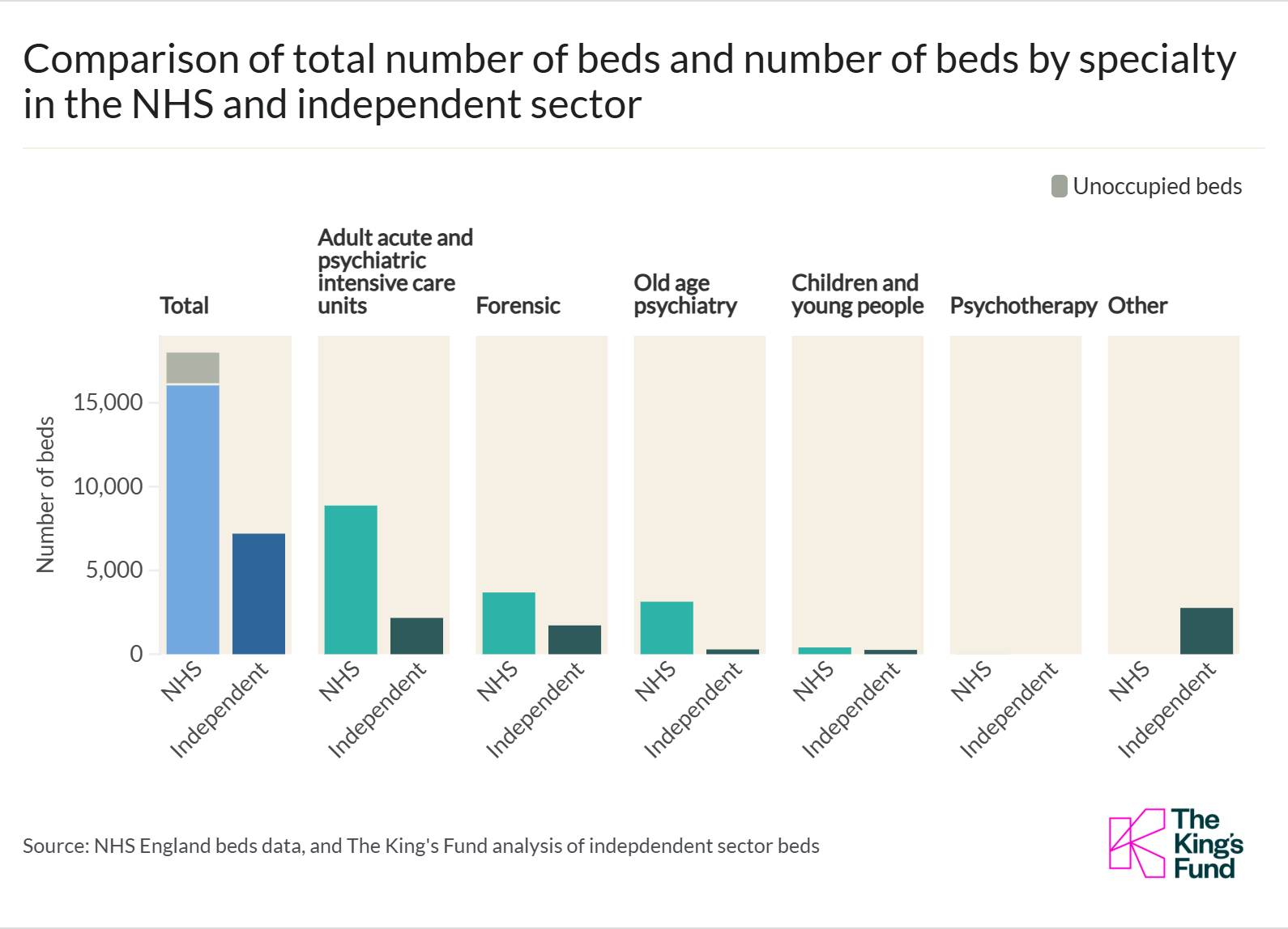 NHS Reliance On Beds In Independent Sector For Mental Health Care | The ...