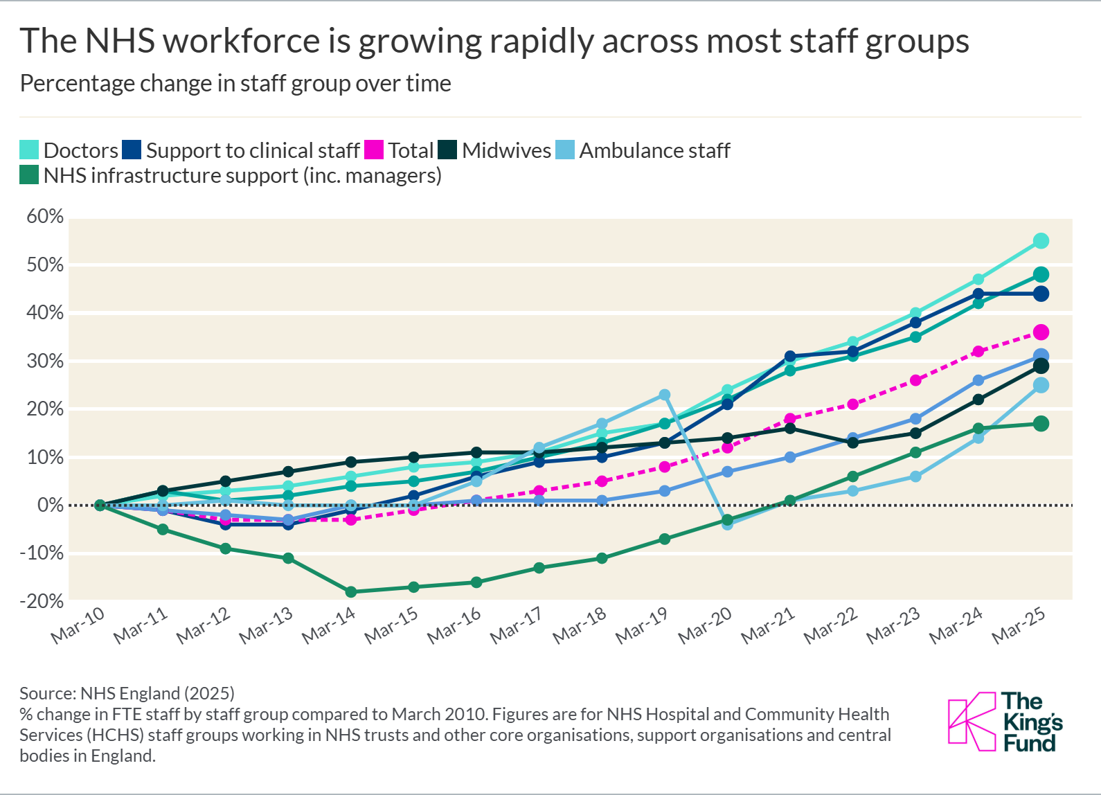 NHS Workforce Nutshell | The King's Fund