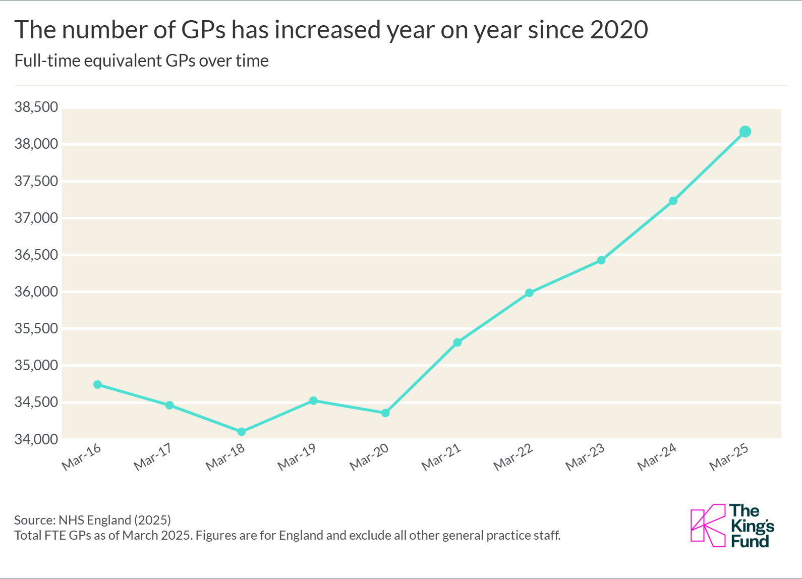 NHS Workforce Nutshell | The King's Fund