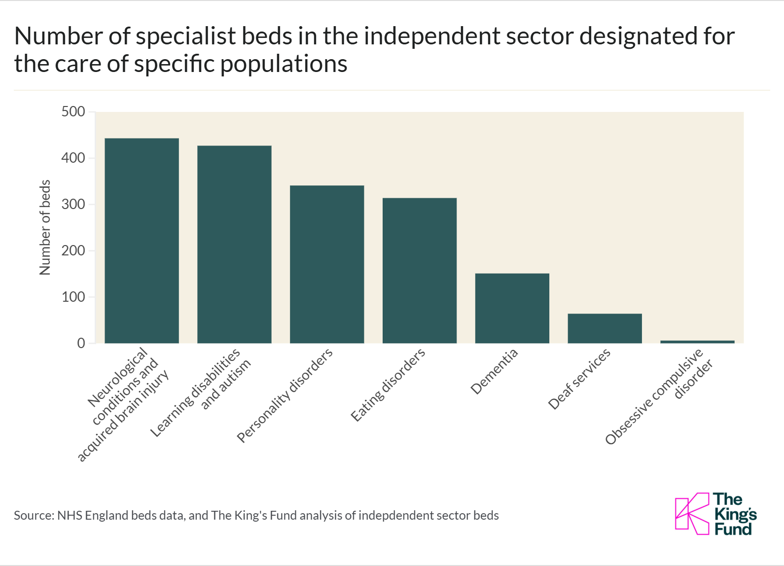 NHS Reliance On Beds In Independent Sector For Mental Health Care | The ...