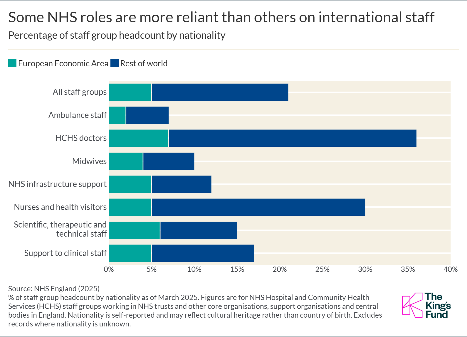 NHS Workforce Nutshell | The King's Fund