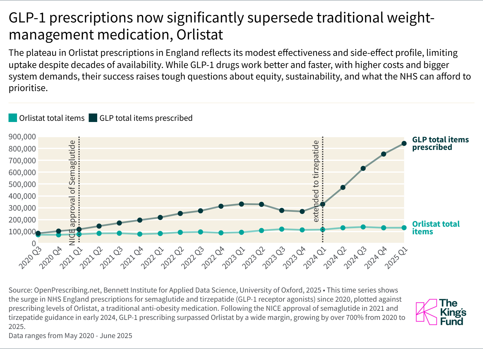 GLP-1 Drugs On The NHS: Can And Should We Roll Them Out At Scale? | The ...