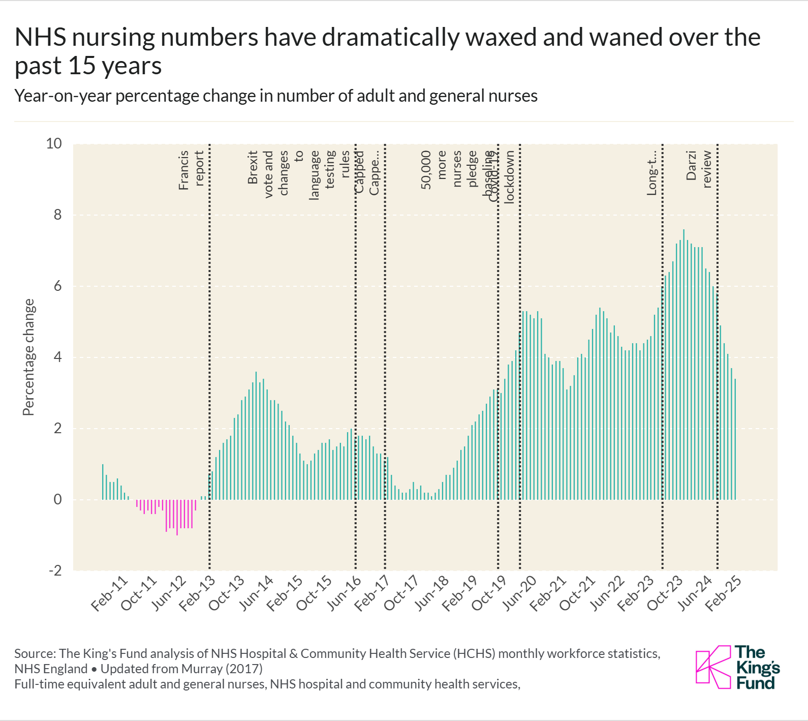 Does The NHS Have Too Few Staff Or Too Many? | The King's Fund