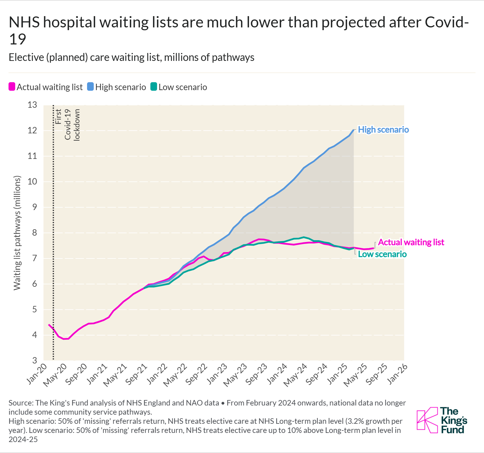The Missing Millions From The NHS Waiting List | The King's Fund