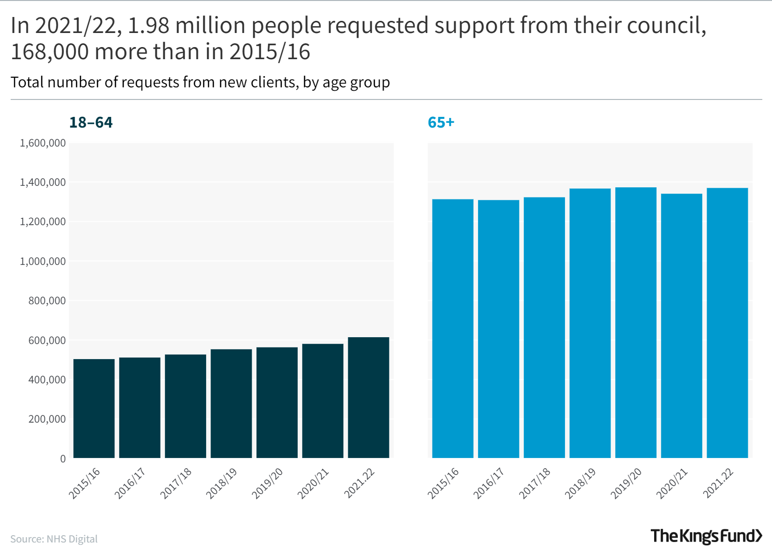 Adult Social Care: Key facts And figures | The King's Fund