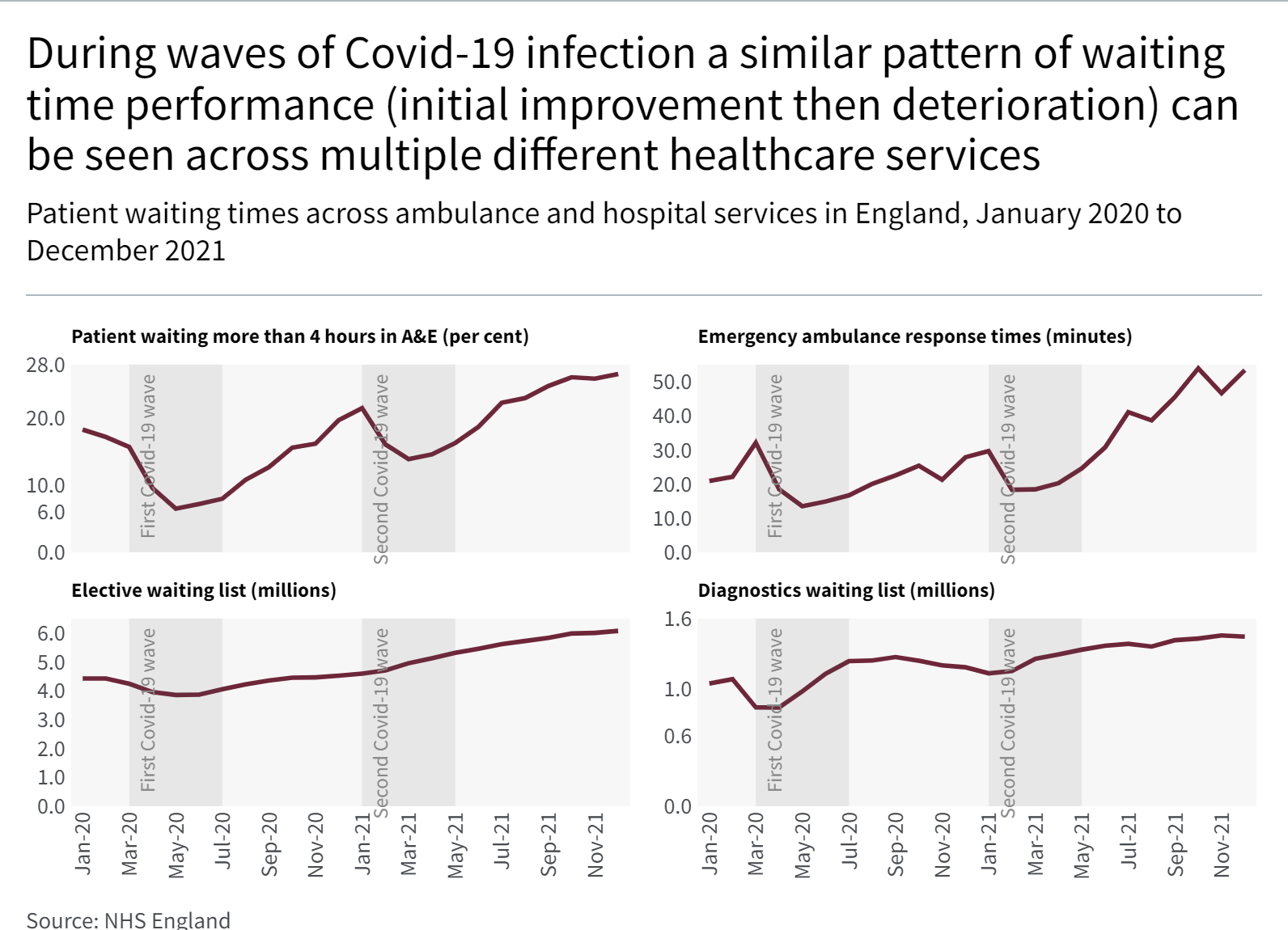 Patient waiting times | The King's Fund