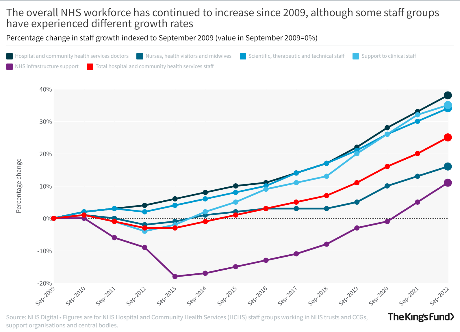 NHS Workforce Nutshell | The King's Fund