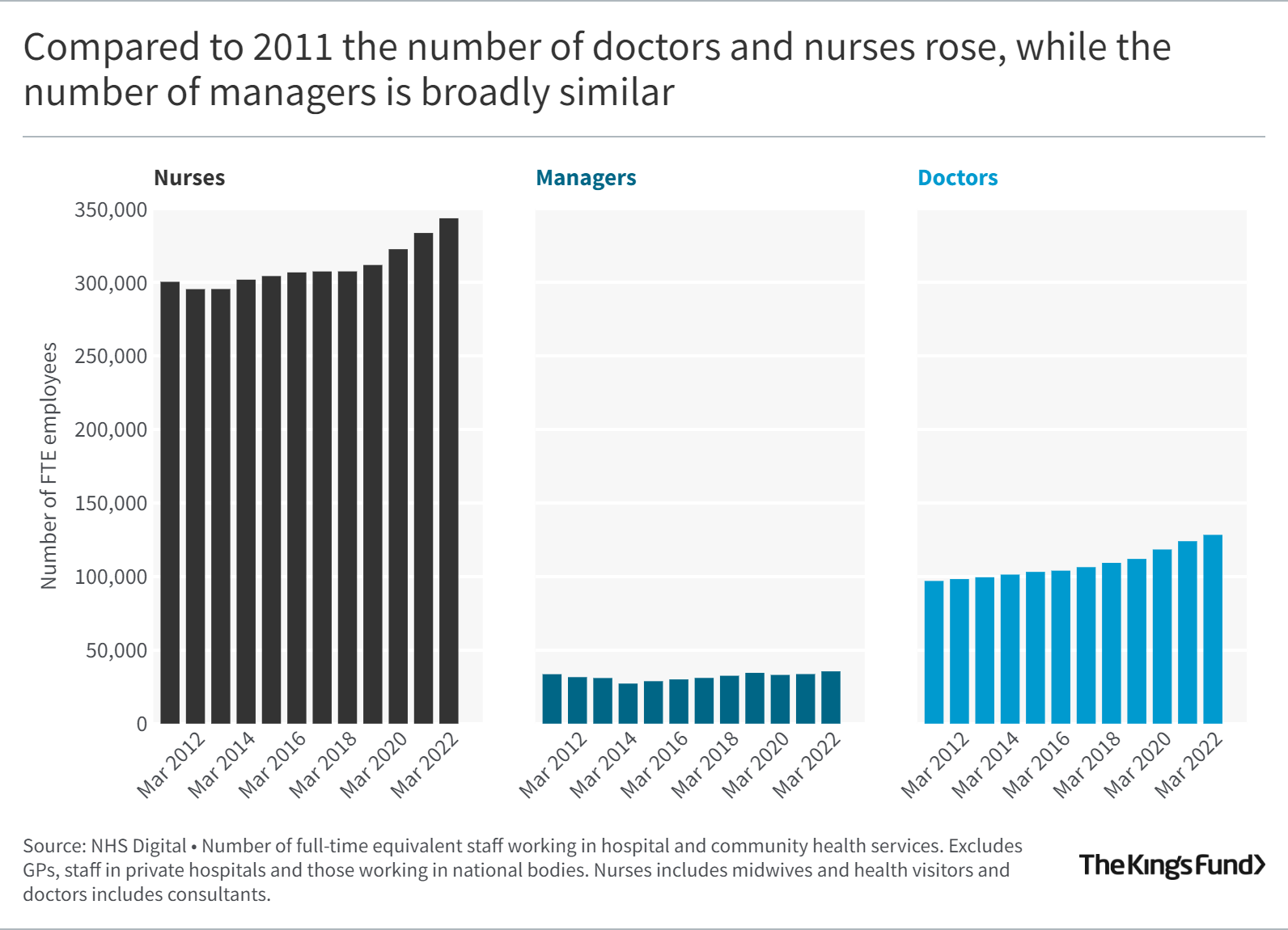 NHS: Key Facts And Figures | The King's Fund